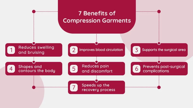 Benefits of Compression Garments After Plastic Sur | Belorens