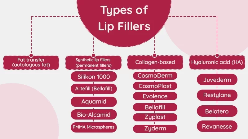All Types of Lip Fillers: Materials & Brands | Belorens